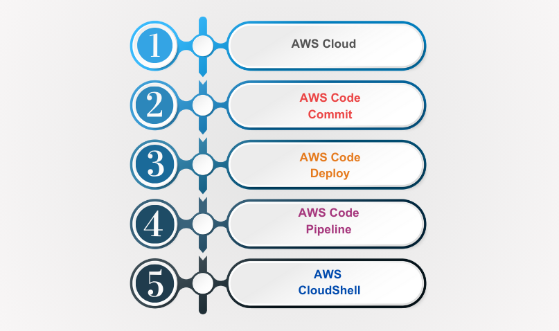 5 Essential AWS Developer Tools for Uplifting Your Cloud Competence - E ...